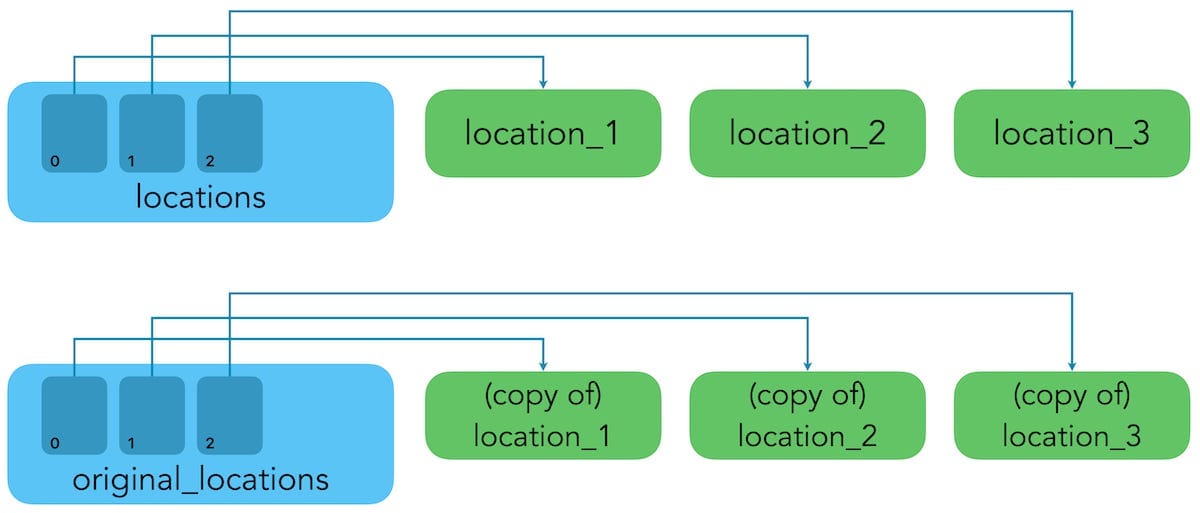 Python Lists: A closer look, part 11 - by Eric Matthes